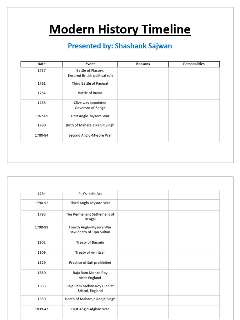 Modern History Timeline | Download Free PDF | British Raj | Politics Of ...