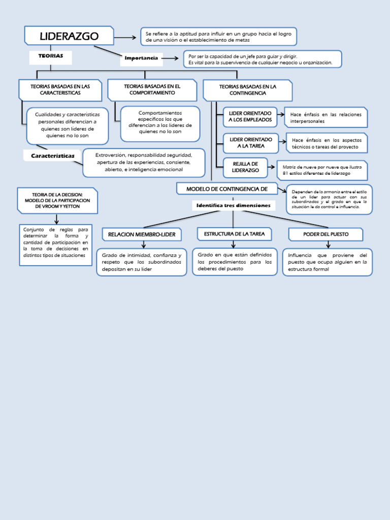 Mapa Conceptual Del Liderazgo | PDF | Liderazgo | Ciencia cognitiva