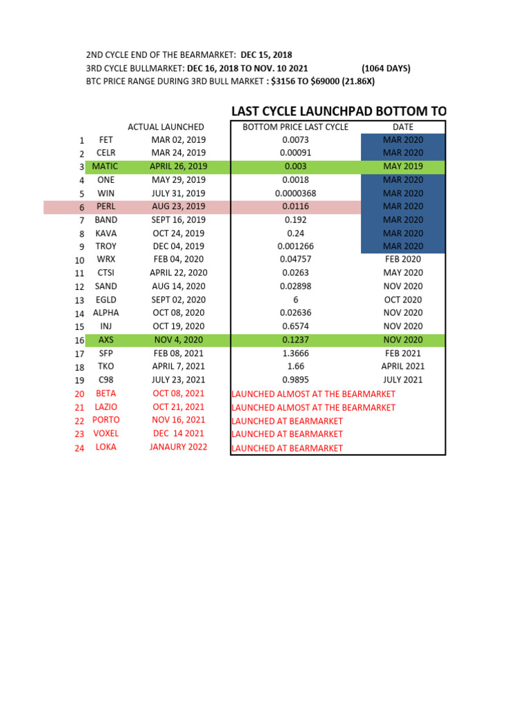 Mbta Copy of Previous Launchpad Bottom and Peak Roi Data | PDF | Currency | Economy Of Asia