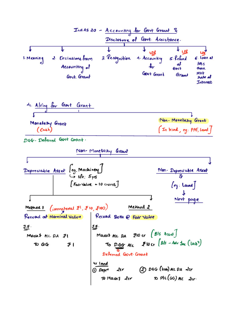 Ind As 20 | PDF | Business | Financial Accounting
