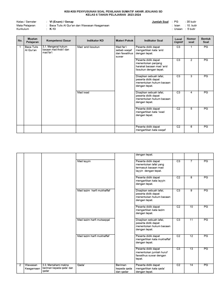 Kisi-Kisi Baca Tulis AlQuran | PDF