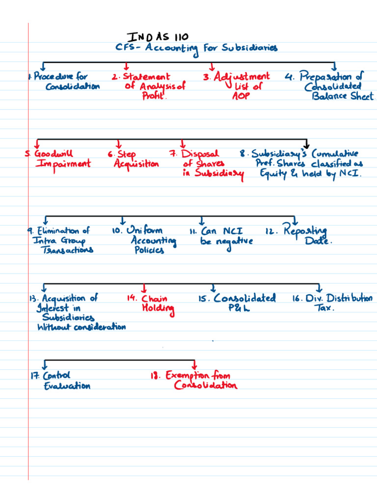 IND AS 110 - Chart | PDF