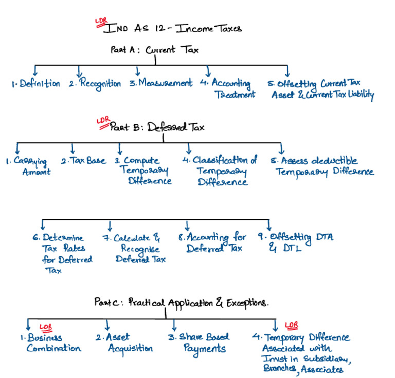 3. IND AS 12 - Chart | PDF