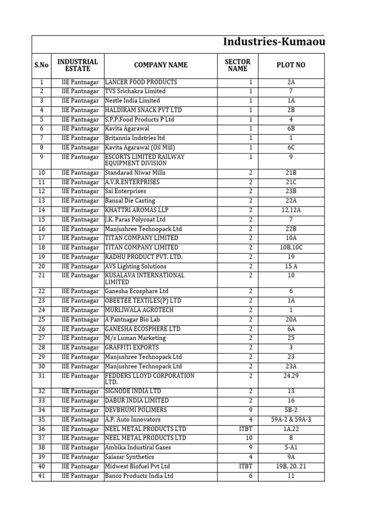 SID - List Pantnagar | PDF