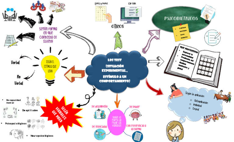 Mapa mental, test y su clasificación | PDF