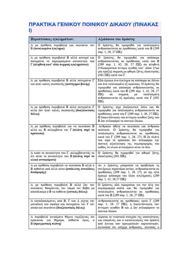 ΠΡΑΚΤΙΚΑ ΓΕΝΙΚΟΥ ΠΟΙΝΙΚΟΥ ΔΙΚΑΙΟΥ | PDF