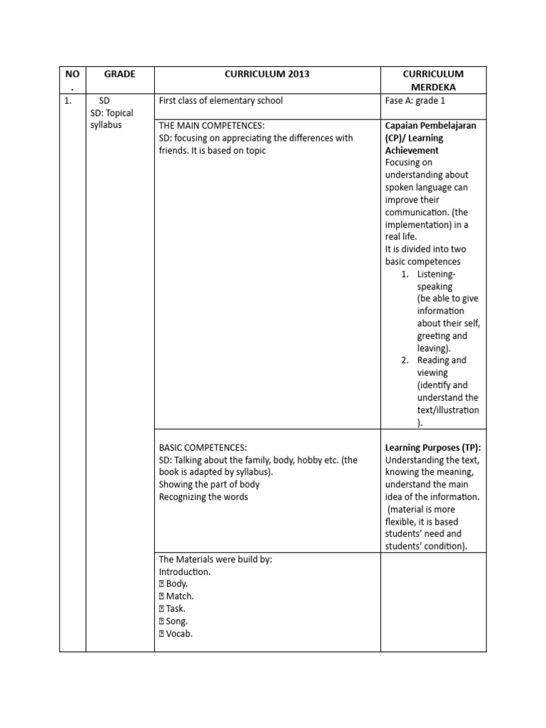 Indonesian Education Curriculum Overview | PDF | Vocabulary | Curriculum