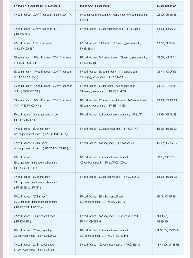 PNP Salary 2021 and New Rank Classification - NewstoGov | PDF ...