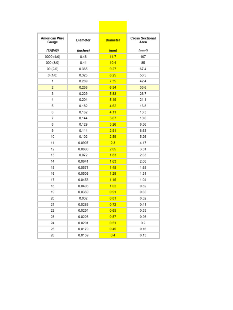AWG To MM Chart | PDF