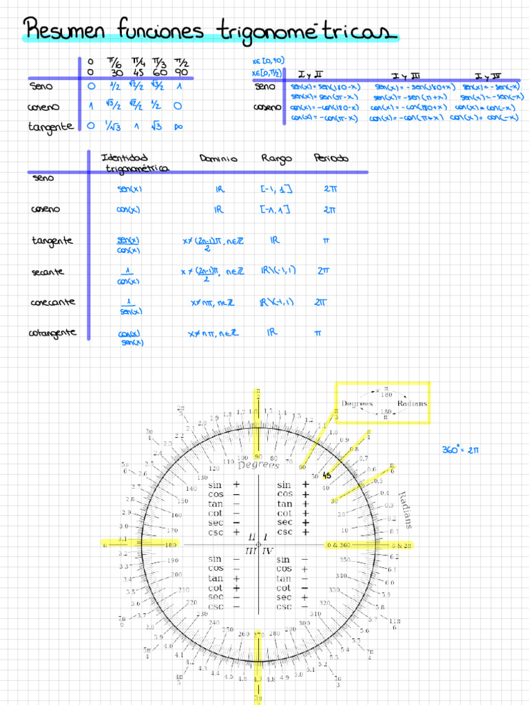 Trigonométricas: Resumen Funciones | PDF | Trigonometría | Funciones trigonométricas