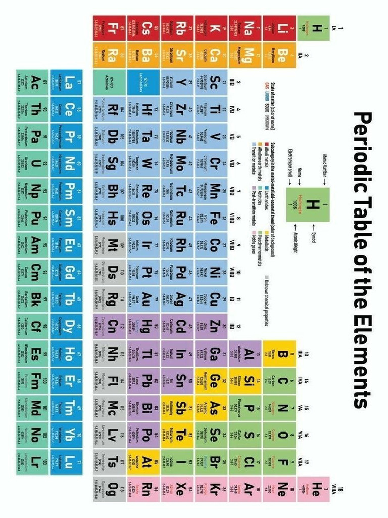 Periodic Tabel | PDF