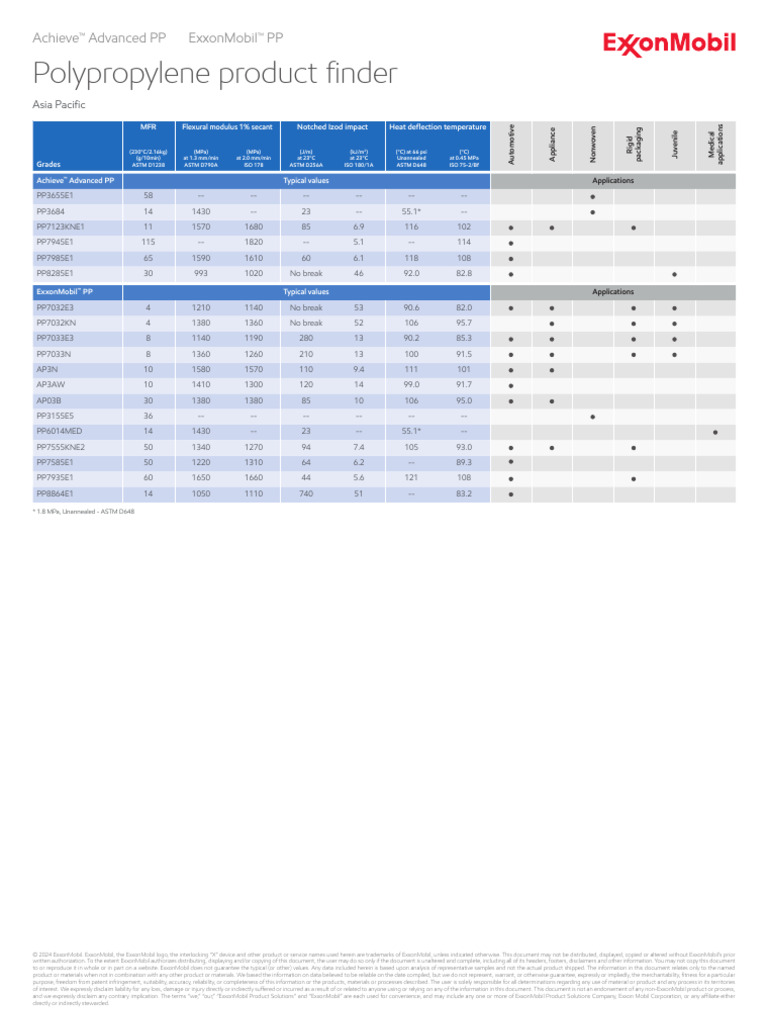 Polypropylene Product Finder Ap en | PDF