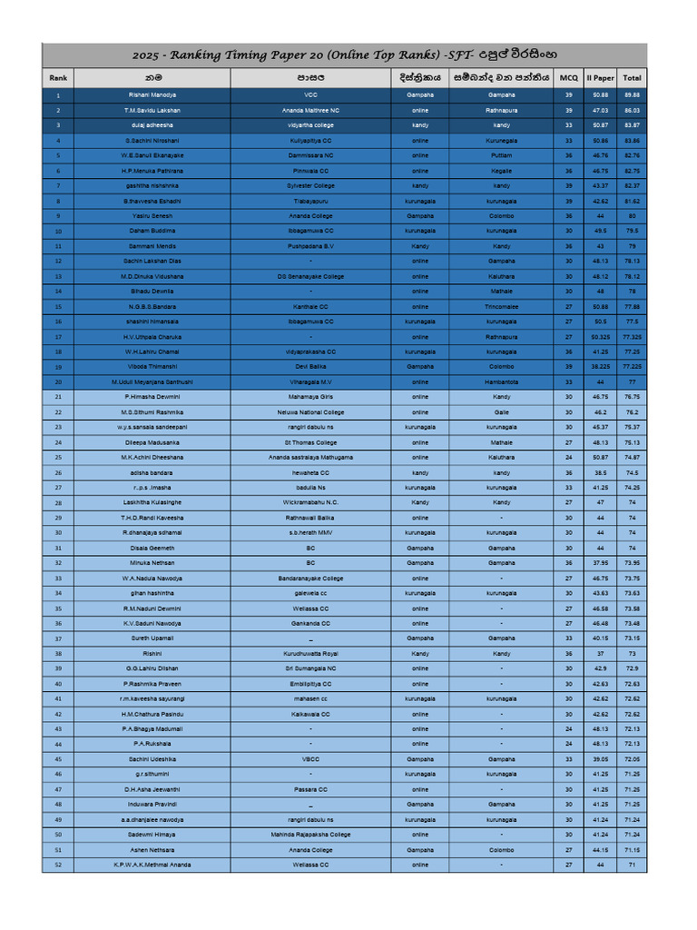 Ranking Timing Paper 20 (All Island Top Ranks) SFT Upul Weerasinghe ...