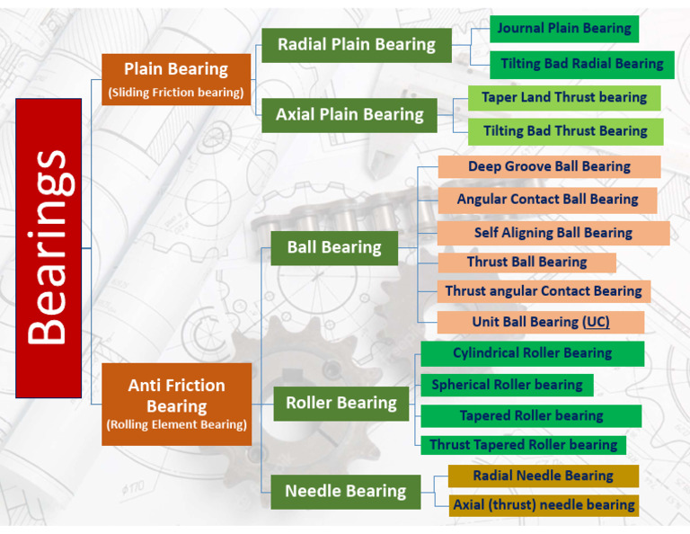 Bearing Classifications | PDF