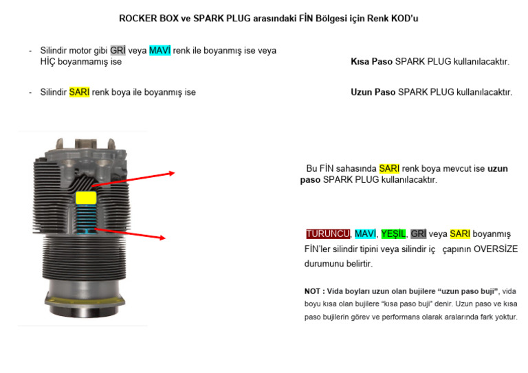 ROCKER BOX Ve SPARK PLUG Arasındaki FİN Bölgesi Için Renk KOD | PDF