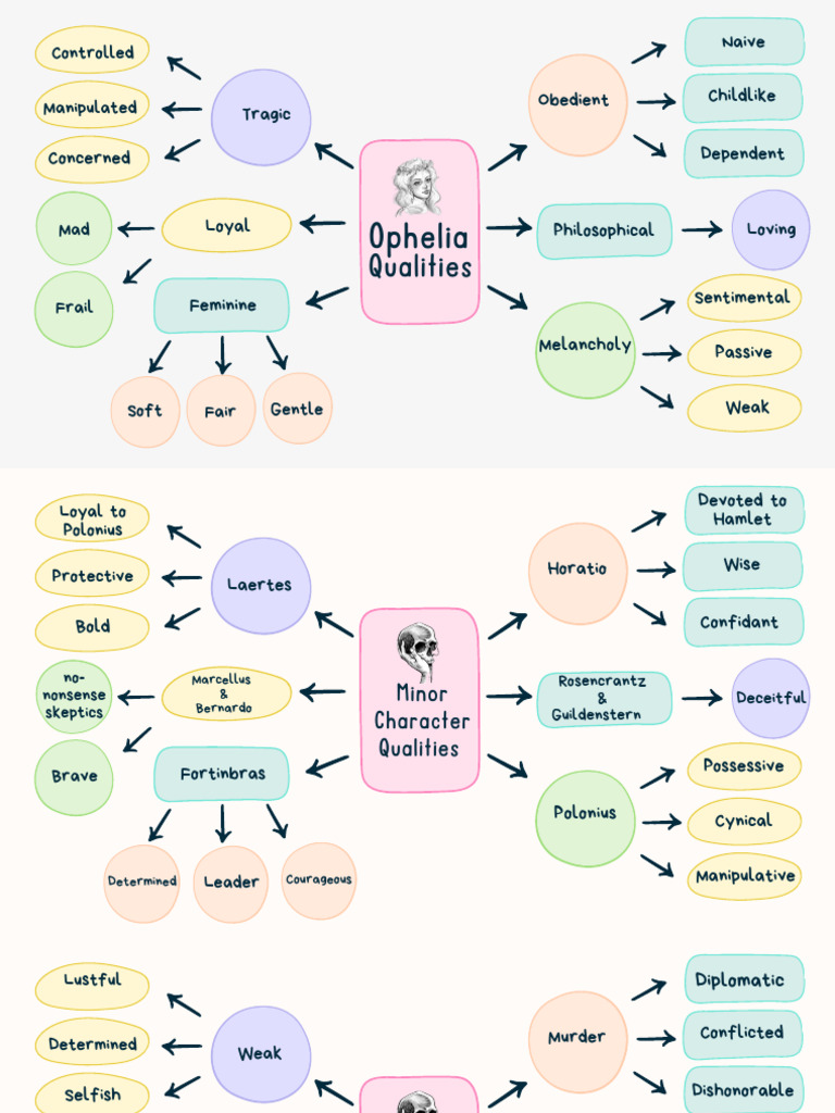 Character Qualities in Hamlet | PDF | Hamlet | Shakespearean Tragedies