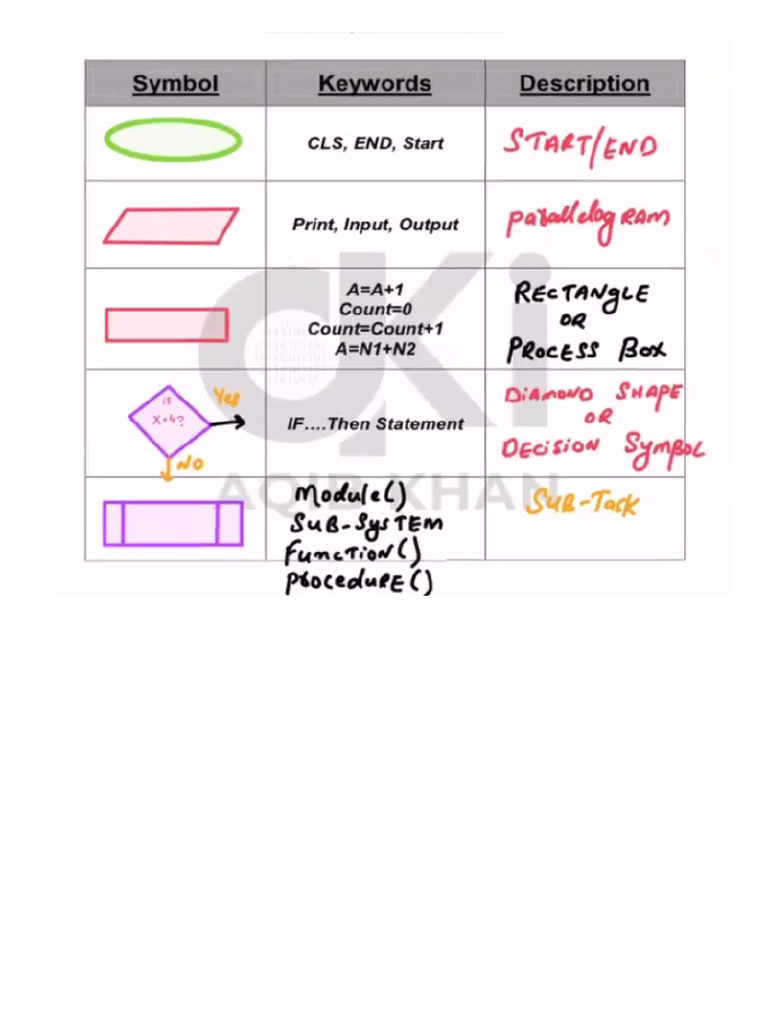 Flowchart Symbols | PDF