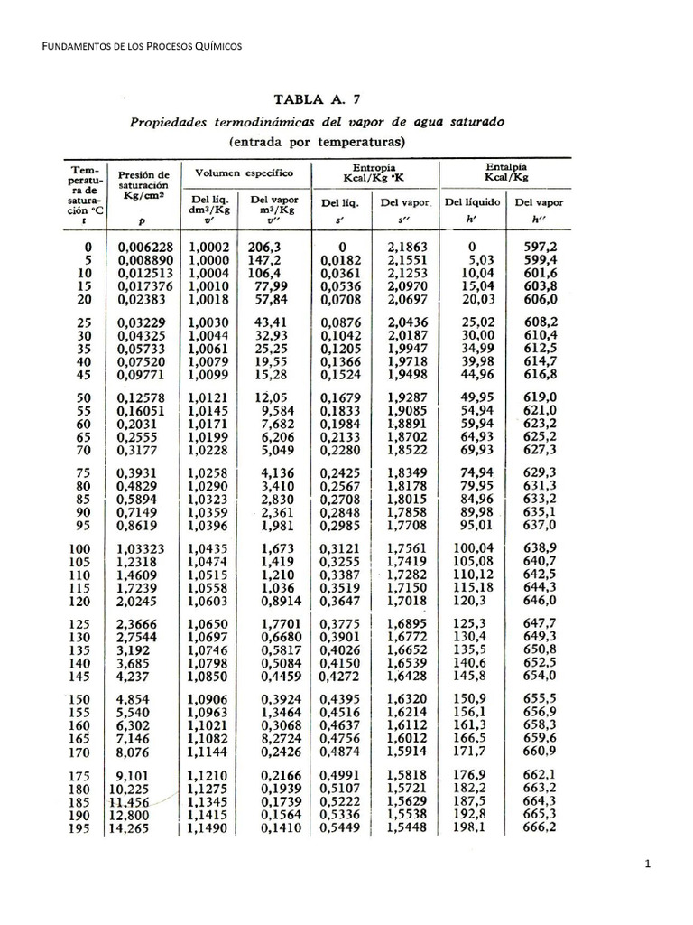 Fundamentos Procesos Químicos | PDF