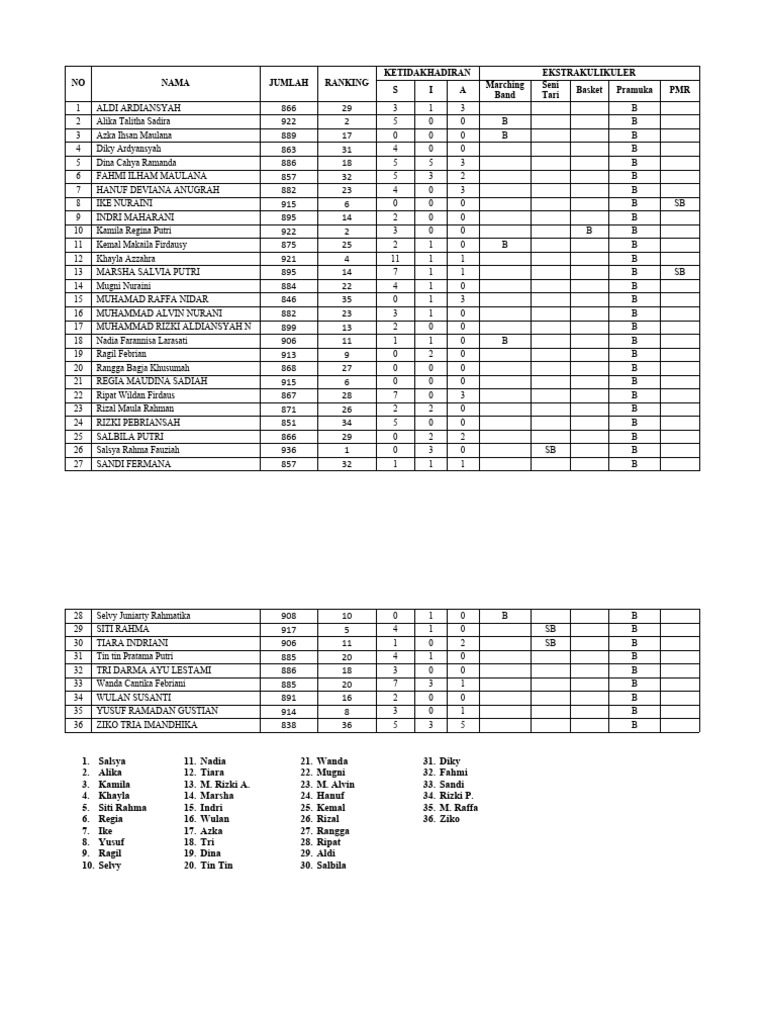 Ranking Kelas 7c | PDF