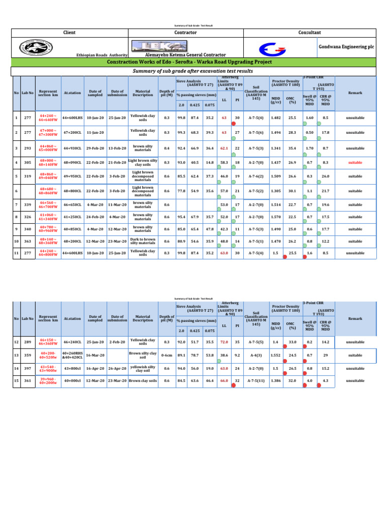 Summary of Sub Grade Test Result ..... 1 | PDF | Silt | Horticulture