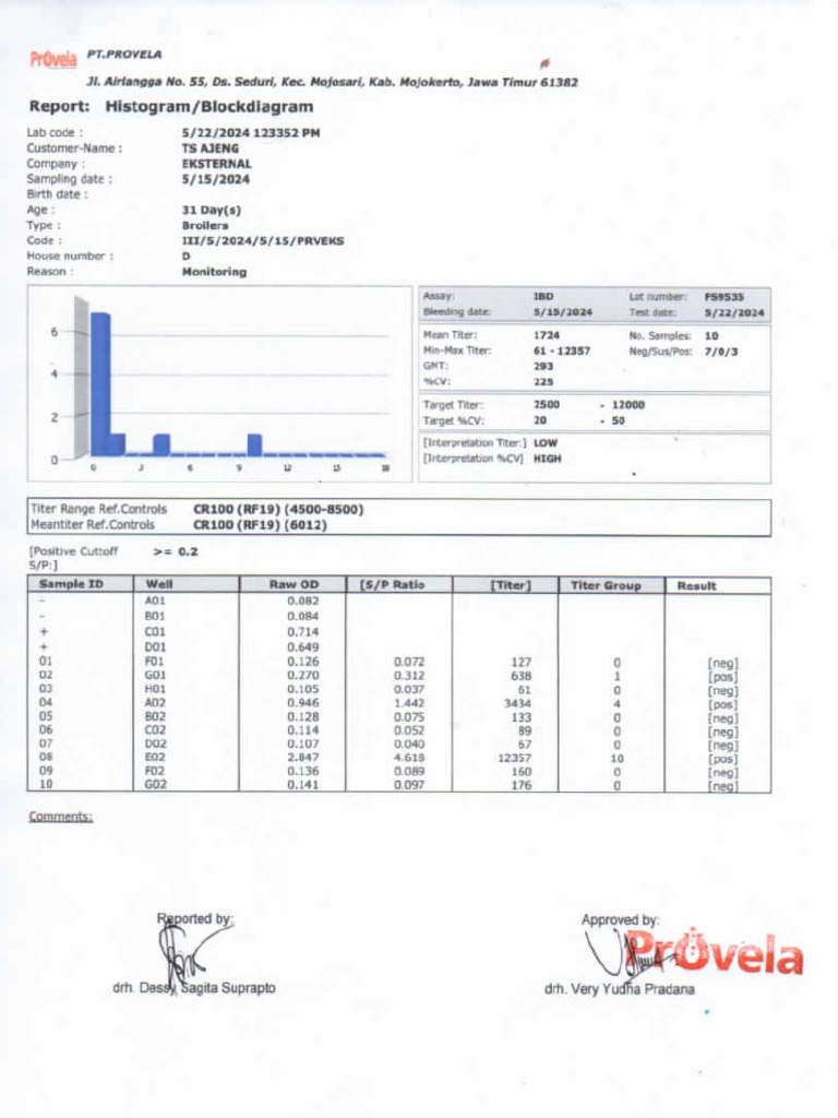 Ibd Test TMC Ajeng TGL 15 Mei 2024 | PDF