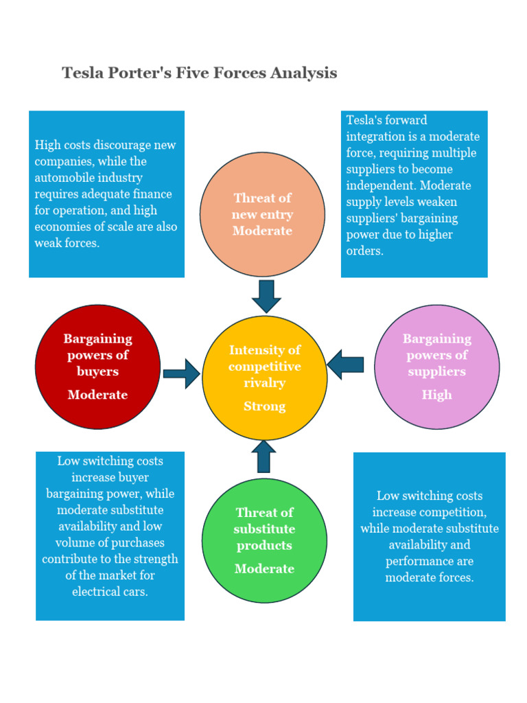 Tesla Porters Five Force Analysis | PDF