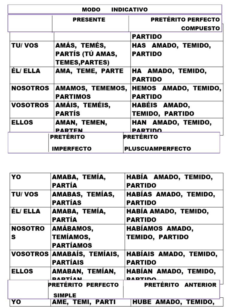 Verbos en español: conjugaciones clave | PDF | Morfología | Relaciones ...
