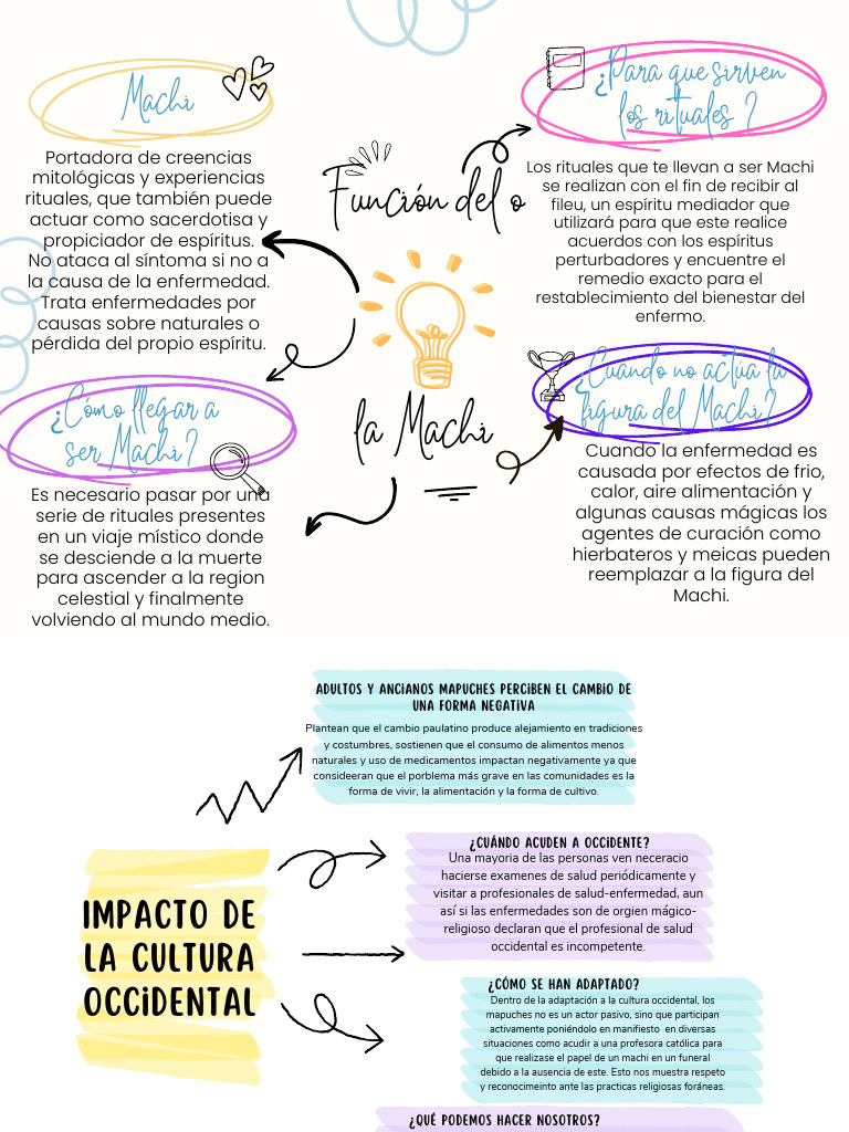 Machis | PDF | Rituales