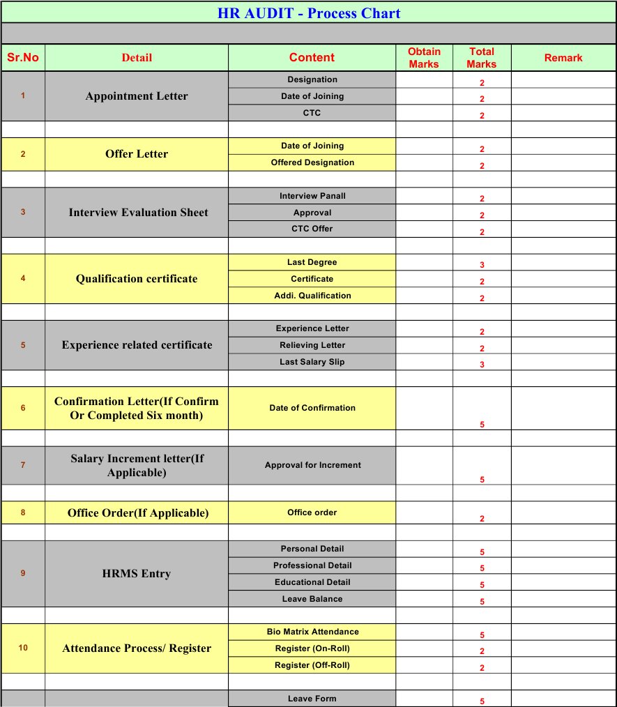 HR Audit Process Flow Diagram | PDF | Career & Growth