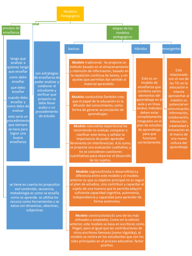 Mapa Conceptual Modelos Pedagogicos Modelos Pedagogicos Mapa ...