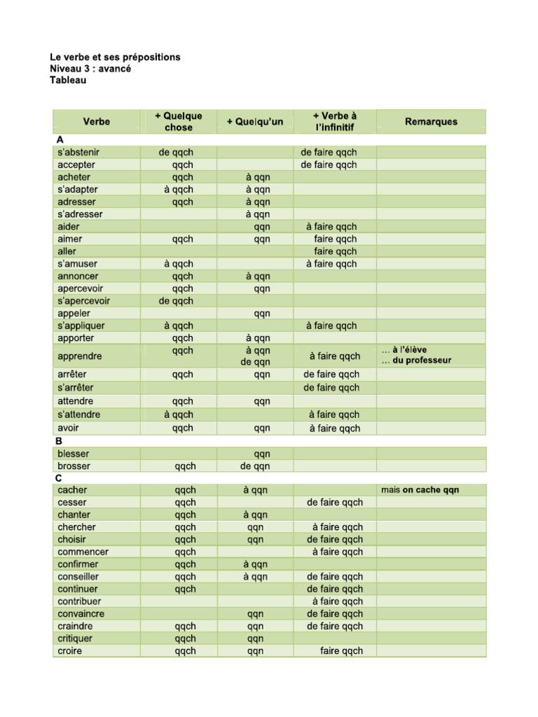 Verbes Et Prépositions | PDF