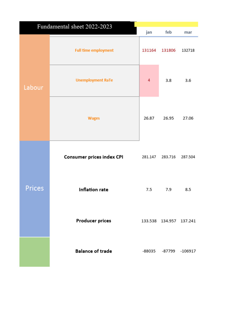 Fundamental | PDF | Inflation | Consumer Price Index