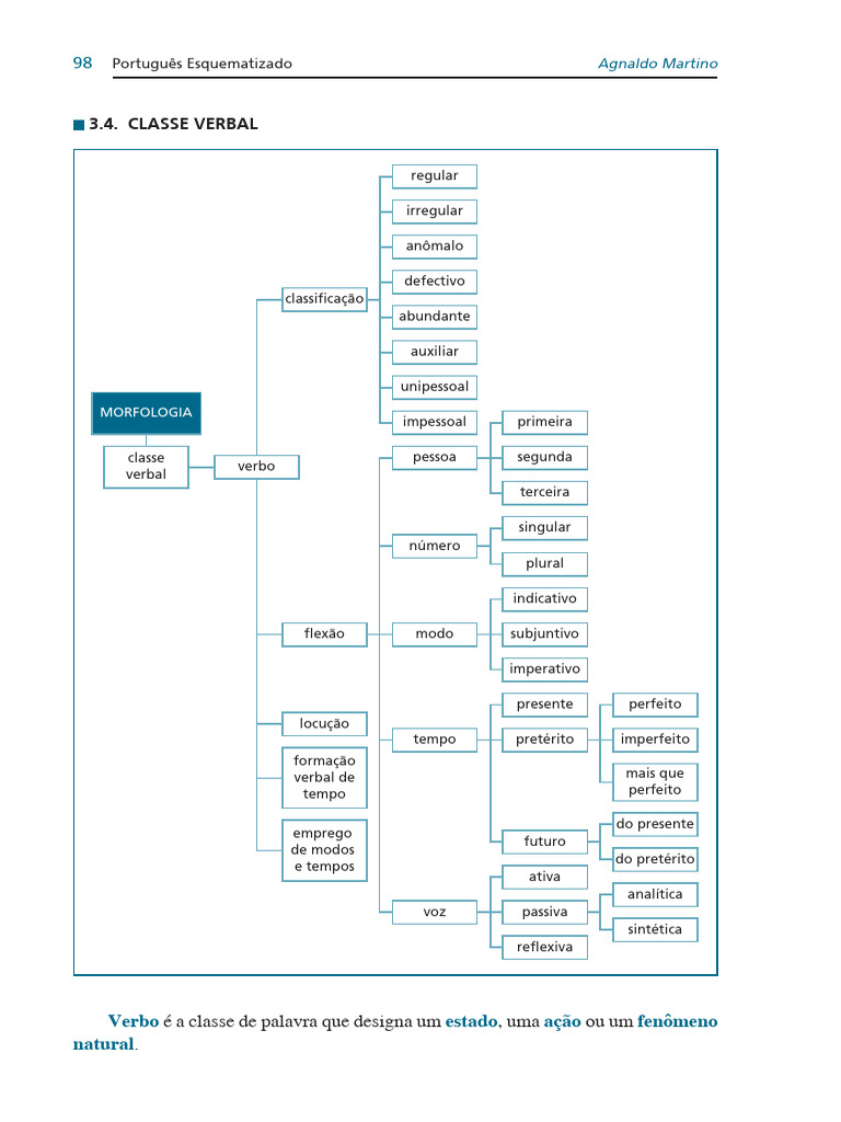 PORTUGUÊS ESQUEMATIZADO - GRAMÁTICA, INTERPRETAÇÃO DE TEXTO, REDAÇÃO ...