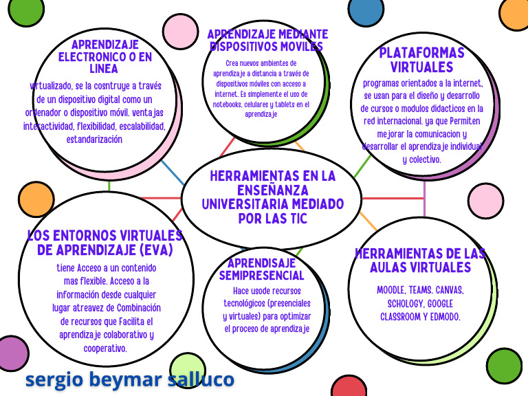 Mapa Conceptual Lluvia de Ideas Esquema Doodle Creativo Infantil ...