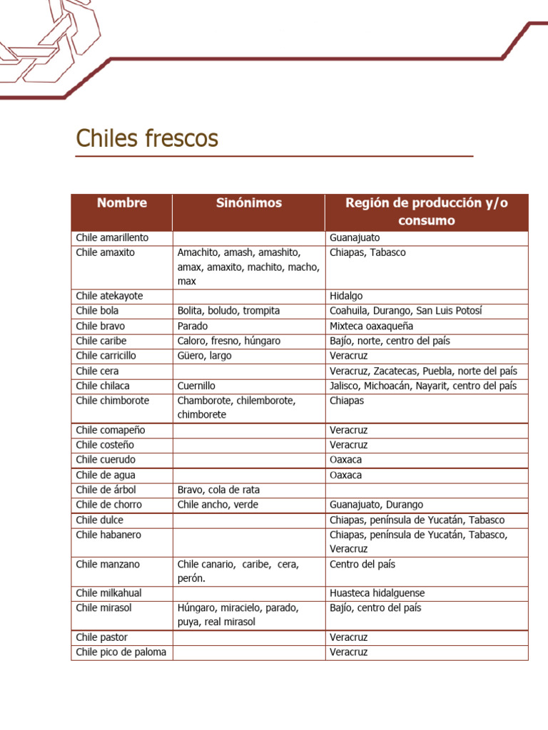 Tabla Chiles | Descargar gratis PDF | Fruta vegetales | especia