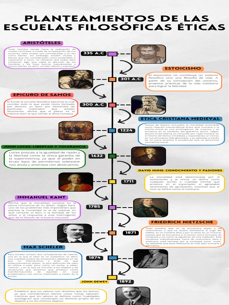 Línea Del Tiempo Interactiva de Los Planteamientos de Las Escuelas Filosóficas Éticas | PDF ...