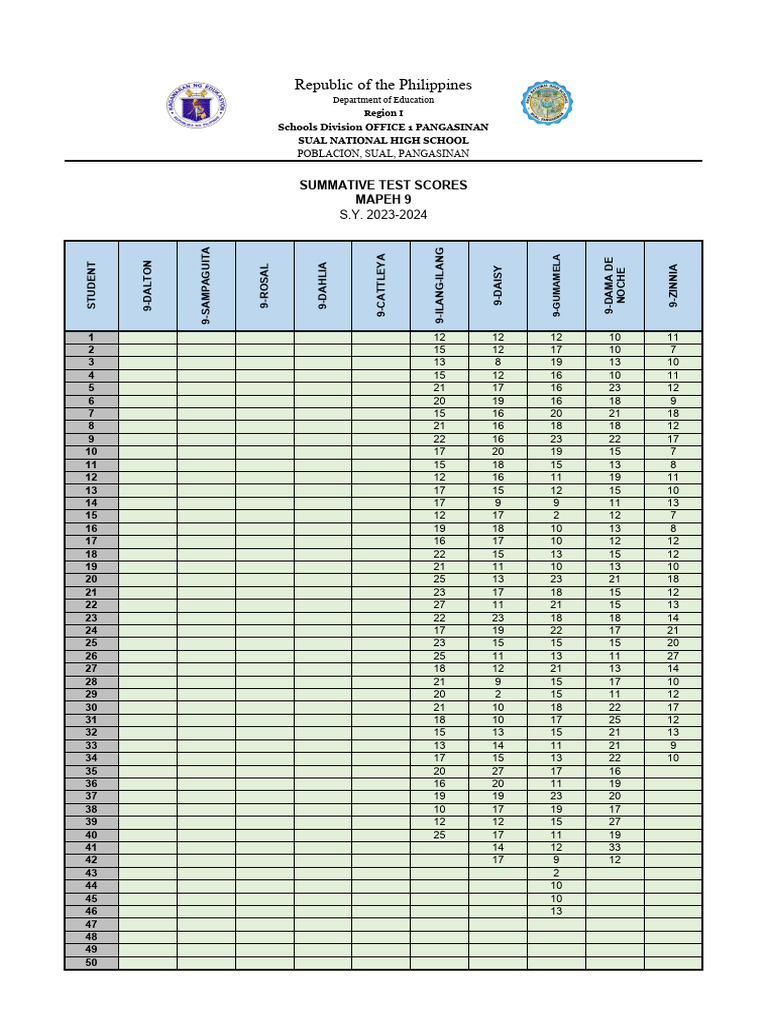 MAPEH 9 Quarterly Test Scores Analysis | PDF