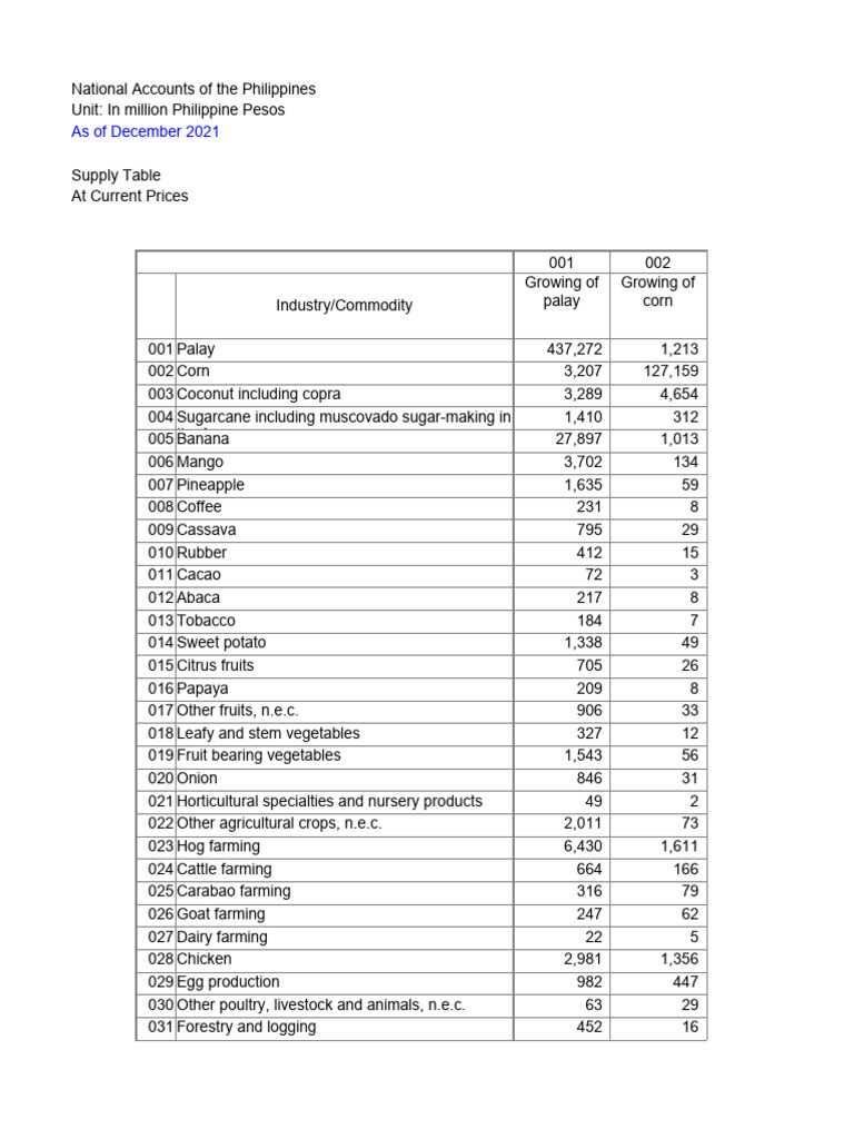 2018 Supply and Use Tables | PDF | Textiles | Agriculture