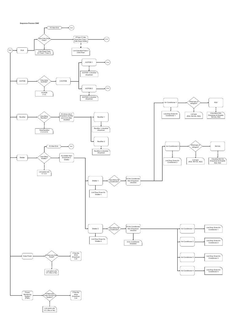 PM Checklist CME Process | PDF