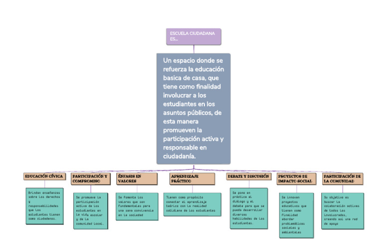 Mapa Conceptual - Escuela Ciudadana | PDF | Aprendizaje