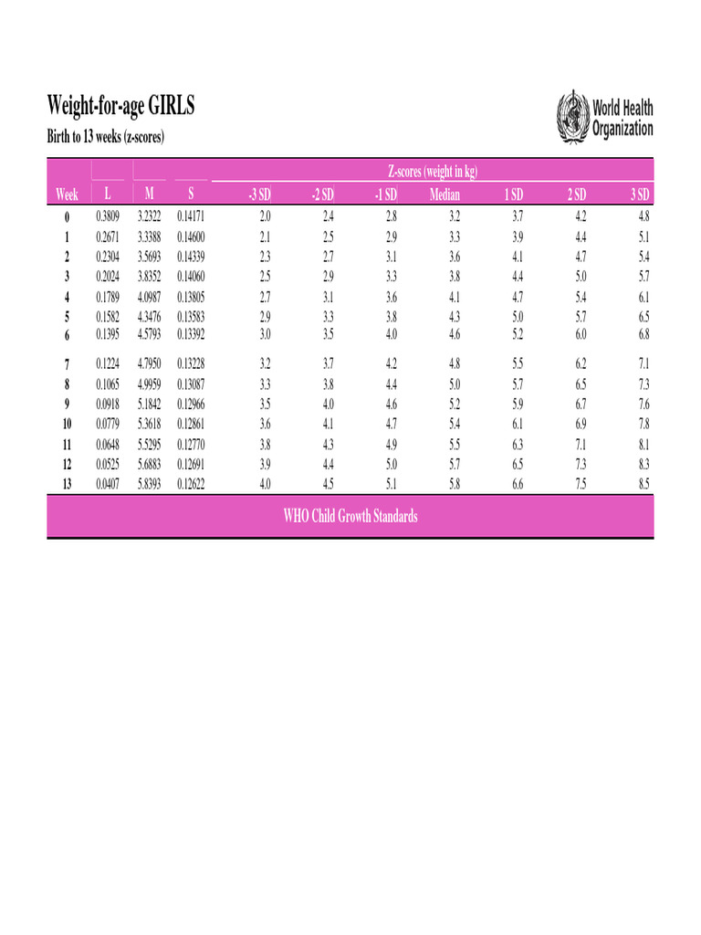 Weight-for-Age Z-Scores for Girls | PDF | Cooking, Food & Wine ...