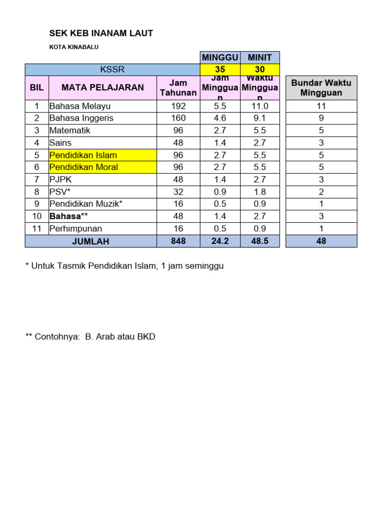 Masa Minimum SK Inanam Laut Tahap II 2022 | PDF