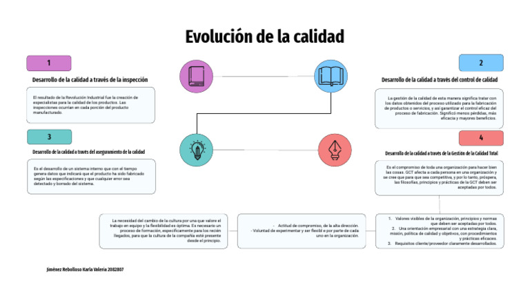 1.3 - Diagrama, esquema ó cuadro sinóptico acerca de "La Evolución de la Calidad". | Descargar ...