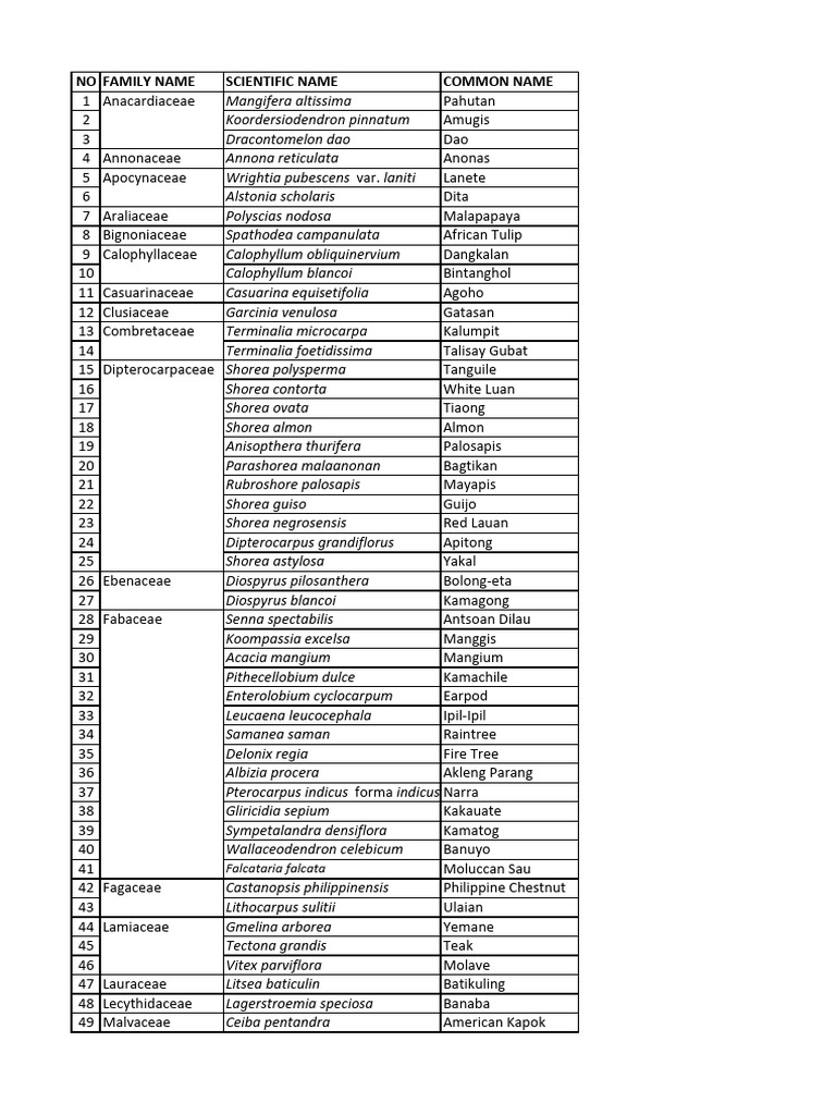 Checklist of Wood Samples - FORP 01 | PDF | Trees