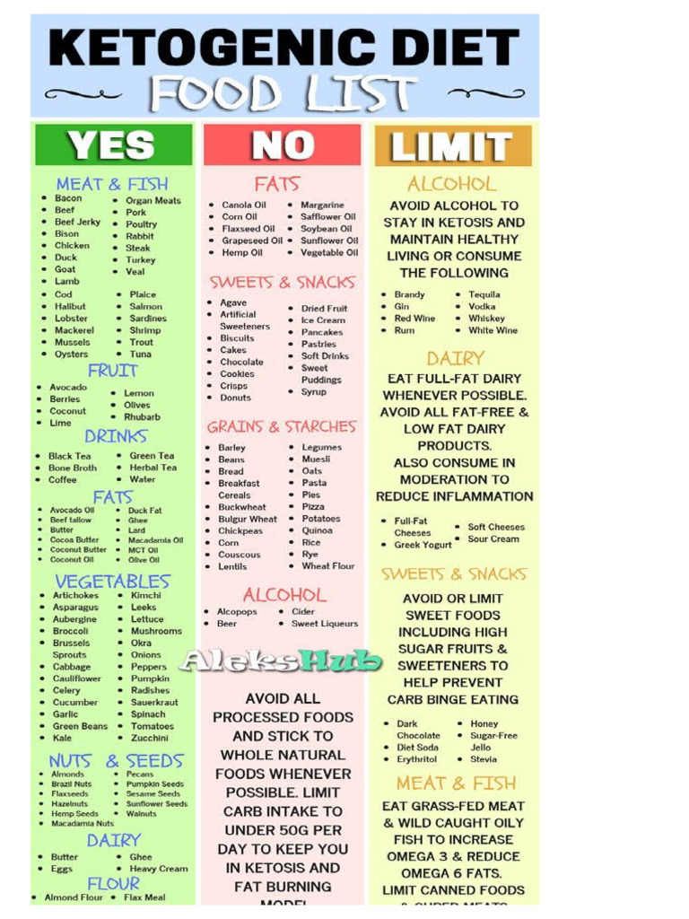 Keto Diet Food List | PDF
