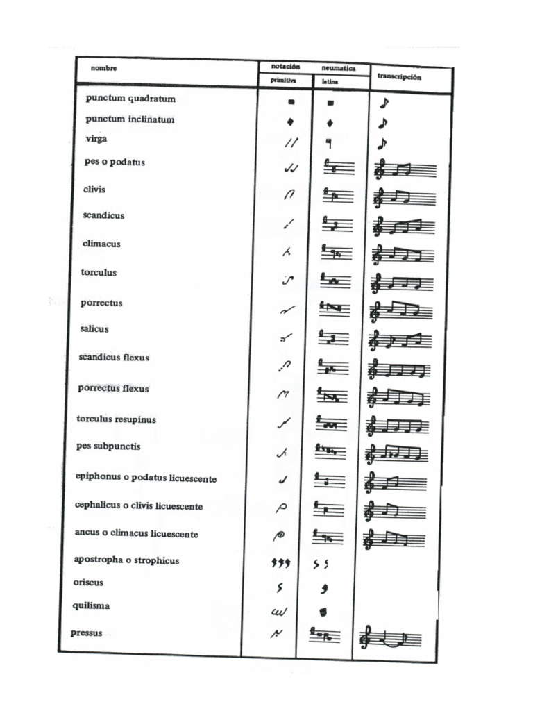 Evolucion de Los Neumas Gregorianos | PDF