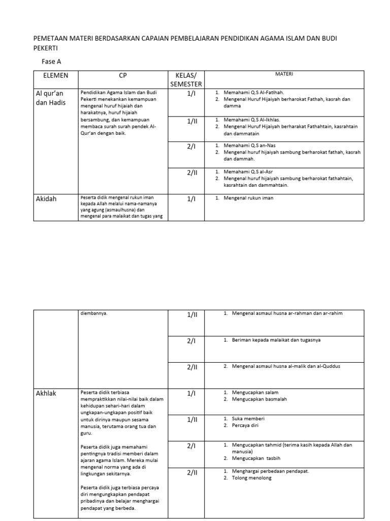 Pemetaan Materi Buku PAI Dan Budi Pekerti | PDF