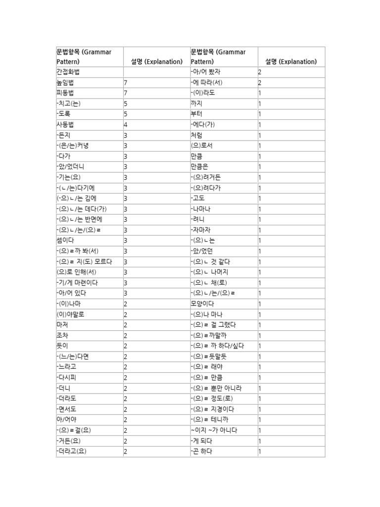 Korean Grammar Patterns | PDF
