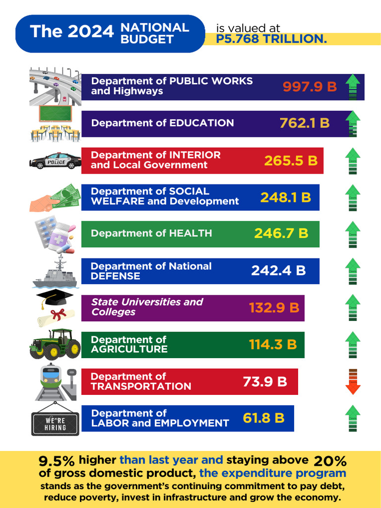 2024 National Budget Breakdown Overview | PDF | Welfare | Debt