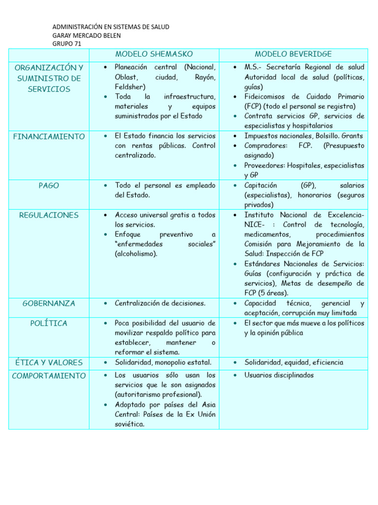 Modelo Shemasko Modelo Beveridge Organización Y Suministro de Servicios ...
